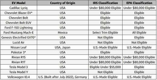 What Is The New EV Tax Credit? | Capital One Auto Navigator